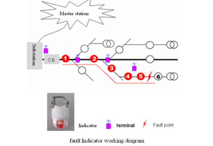 50 Hz Power Line Fault Indicator Transmission Distribution Systems 6KV - 35KV Voltage