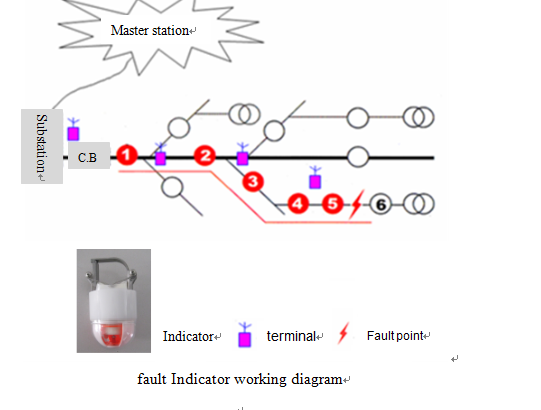 6KV - 110KV Fault Circuit Indicator , Epoxy Resin Insulated Short ...