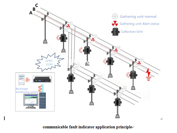 Communicable Overhead Fault Indicators , Judged Quickly / Accurately ...